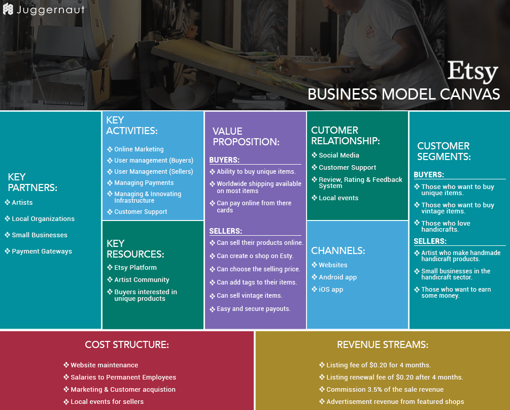 Etsy Business & Revenue Model Explained: How Etsy Works & Makes Money ...